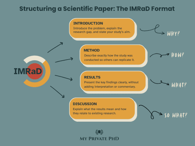 Structuring Scientific Papers: The IMRaD Format - My Private PhD